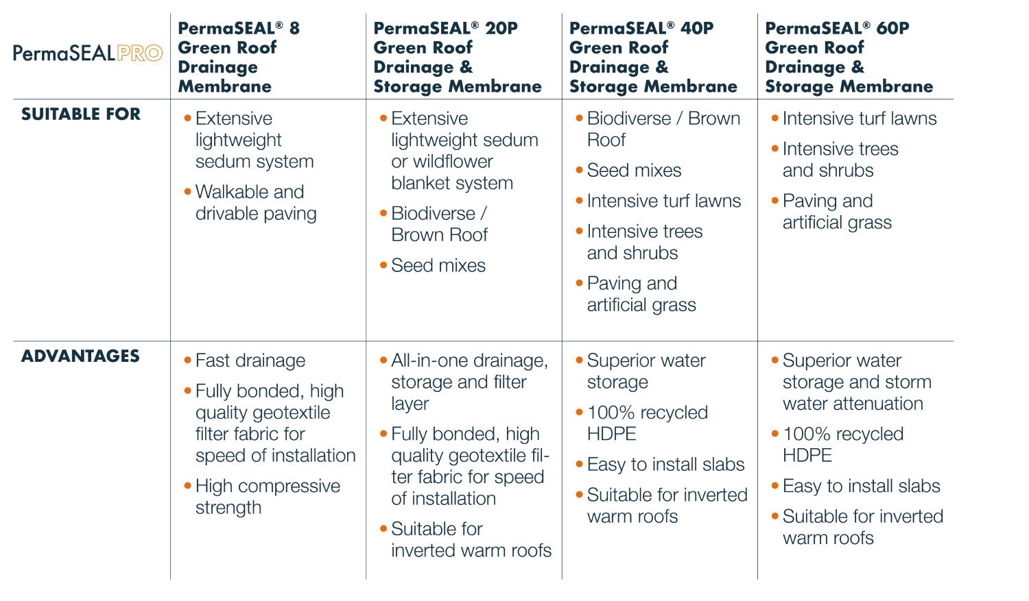 Professional Green Roof Systems From Permagard